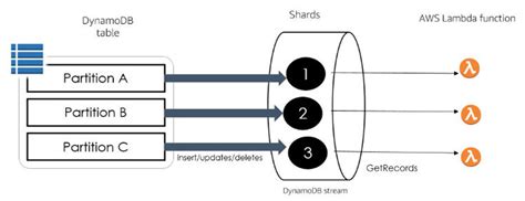 dynamodb stream batch size aws re post