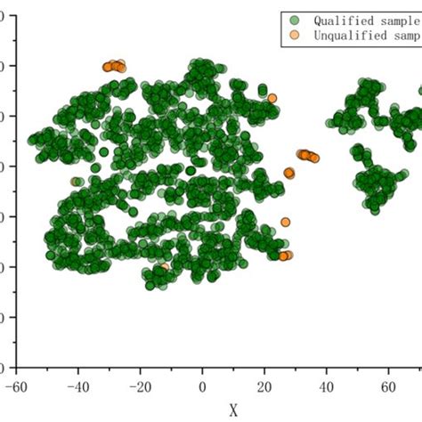 the t sne visualization before and after data preprocessing a not