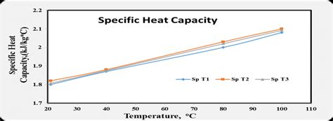 Specific Heat Capacity For The Lubricants As Function Of Temperature Download Scientific Diagram