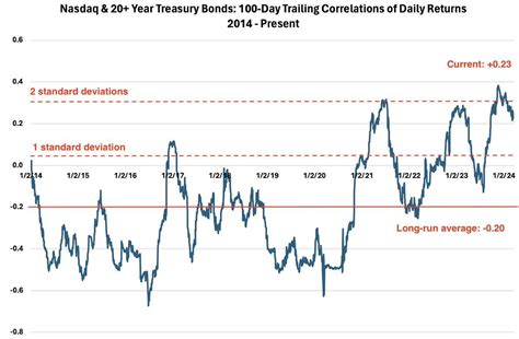 Daily Chartbook On Linkedin The Nasdaq Comp Went From A Reliably Inverse Relationship With