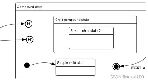 层次状态机设计指导 Csdn博客