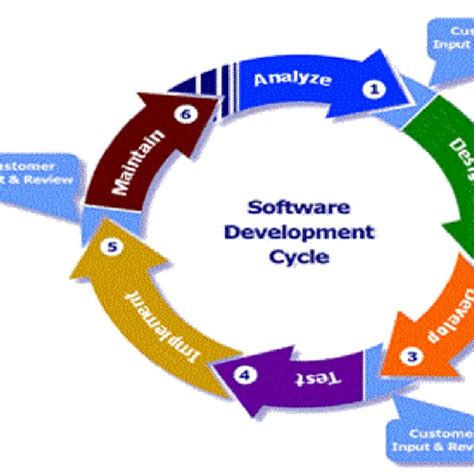 Software Development Cycle Download Scientific Diagram