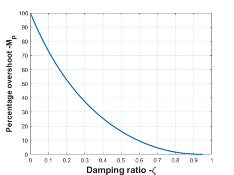 Control Systems Lecture Overshoot And Peak Time As Functions Of