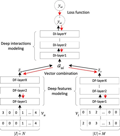 Figure 1 From Joint Neural Collaborative Filtering For Recommender Systems Semantic Scholar