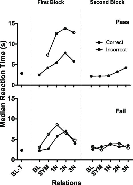 Median Reaction Times Of Correct And Incorrect Responses Plotted As Download Scientific Diagram