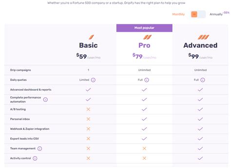 Dripify Review Pros Cons And Key Features