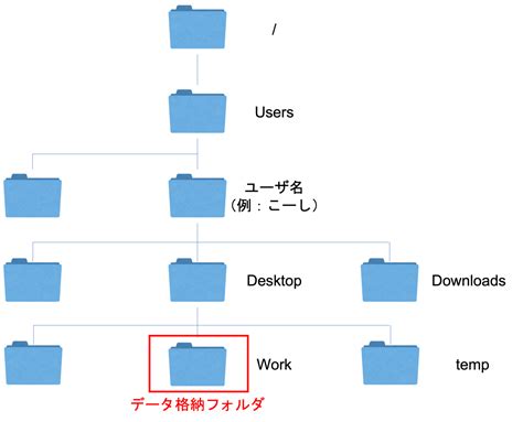 初心者向けPythonによるデータの読み込み方法