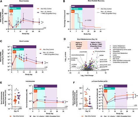 Precision Modulation Of Dysbiotic Adult Microbiomes With A Human Milk