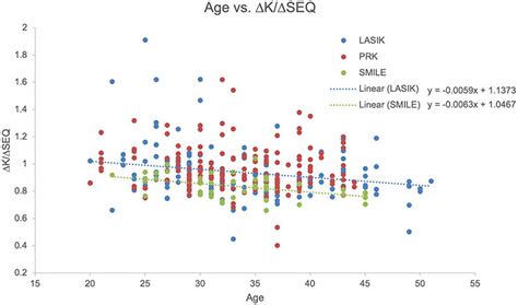 linear regression analysis between pre op keratometry and Δk Δseq only