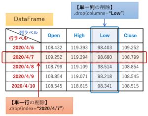 Pandas DataFrame行列の削除 drop たっきんの秘密の投資開発部屋