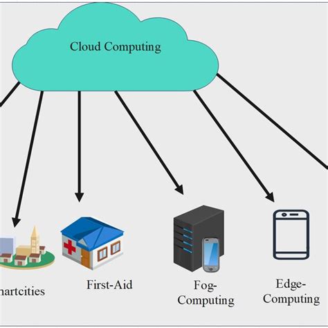 Provides Applications Of Cloud Computing Download Scientific Diagram