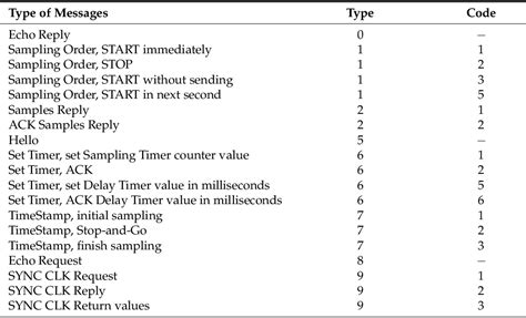 Table 1 From Design And Implementation Of A Wireless Recorder System For Seismic Noise Array