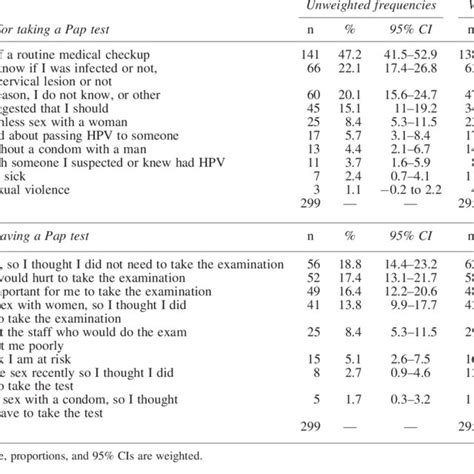 Reasons For Brazilian Women Who Have Sex With Women Taking Or Not Download Scientific Diagram