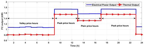 Optimal Scheduling Of Hybrid Energy Resources For A Smart Home