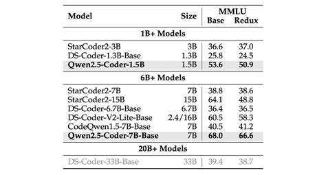 qwen2 5 coder technical report 开发日志