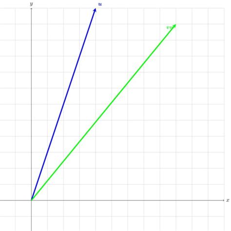 Vector Spaces And Linear Transformation PostNetwork Academy
