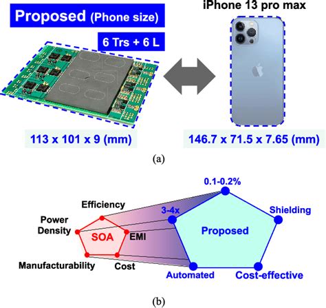 Figure 28 From Pcb Based Magnetic Integration And Design Optimization