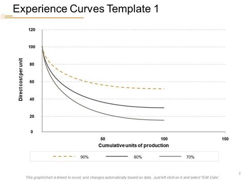Learning Curve Analysis PowerPoint Presentation Slides Presentation Graphics Presentation