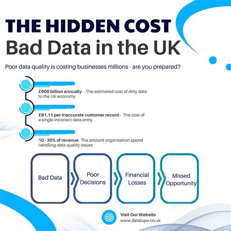 dataquality baddata datastrategy businessintelligence