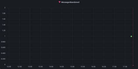 Staging Alerting Messageabandoned Alert · Issue 11064 · Dotnet