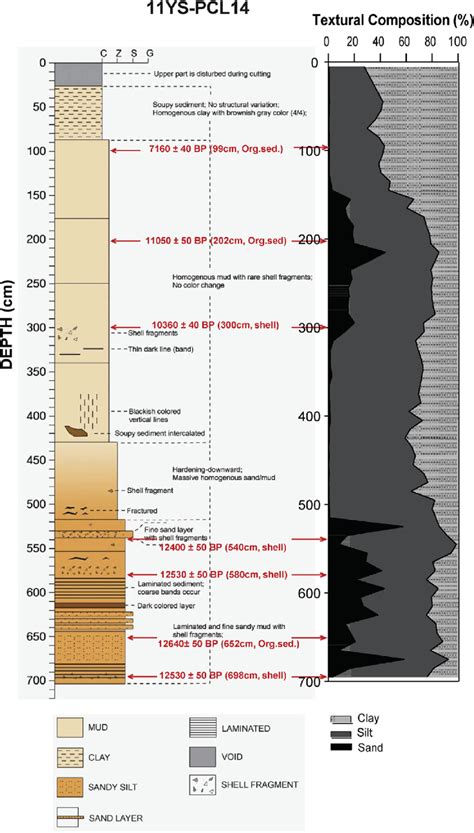 Schematic Lithologic Pattern With Description And Calibrated Ages With
