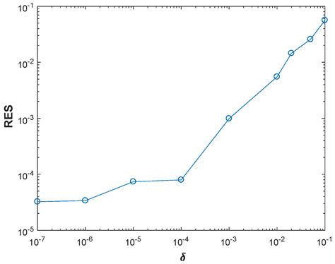 Identifying The Heat Source In Radially Symmetry And Axis Symmetry Problems