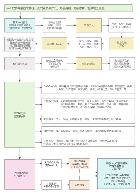 决策指南Web软件开发全流程架构图OA 进销存 ERP系统建设步骤 安大互联