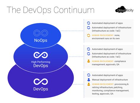 What Is Noops Automated Ops In Healthcare Cloudticity