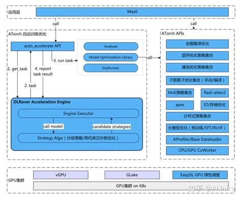 Atorch：蚂蚁开源pytorch分布式训练扩展库，助你将硬件算力压榨到极致