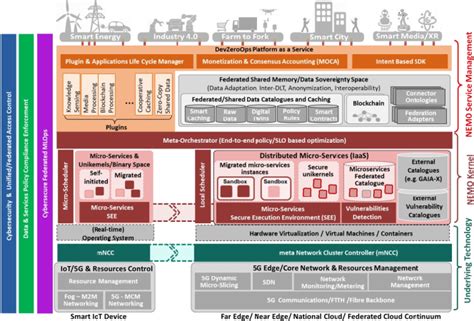 Figure 1 From Nemo Building The Next Generation Meta Operating System Semantic Scholar