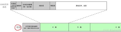【操作系统】四、文件管理：2磁盘组织与管理（磁盘的结构、磁盘调度算法、磁盘的管理、虚拟文件系统vfs） Csdn博客