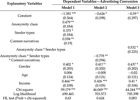 Model Estimates For Advertising Conversion Download Scientific Diagram