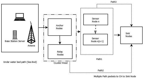 System Model For Packets Transfer Through Multiple Paths To Sink Node