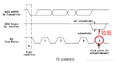 iic通信协议 csdn博客