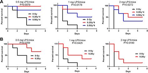 Repeated 0 2 Gy γ Ray Irradiation Attenuates The Inflammatory Process