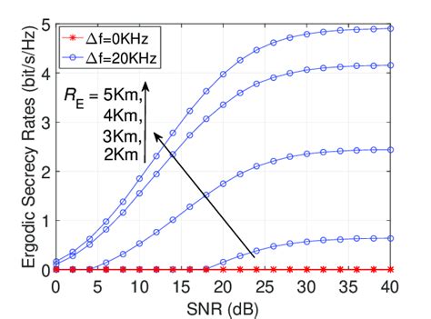 Ergodic Secrecy Rates Versus Snr For Different Ranges Where M 4 N