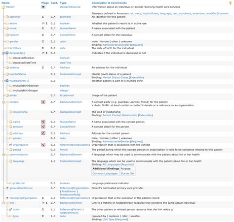 Key Fhir Resources Fhir® For Research