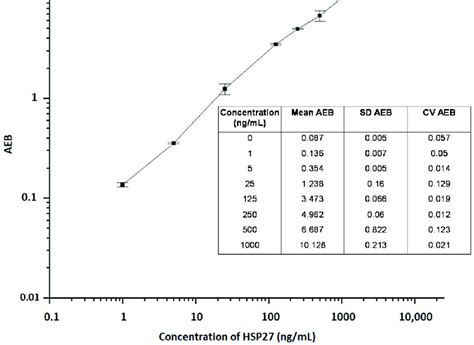 Representative Standard Dose Response Curve And Precision Profile For