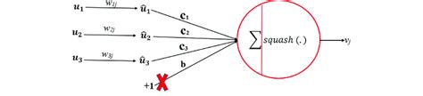 Representation Of A Capsule In Sabour Et Al 2017 Download