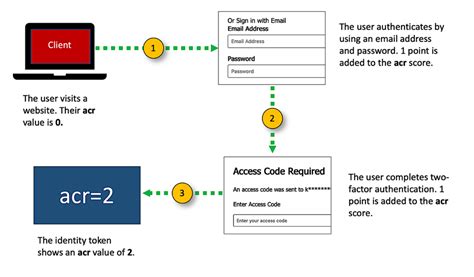 Risk Based Authentication