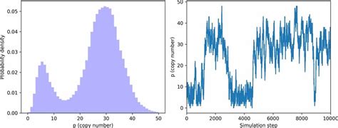 Bimodal Dynamics Of The Self Activating Gene A The Bimodal Copy Download Scientific Diagram