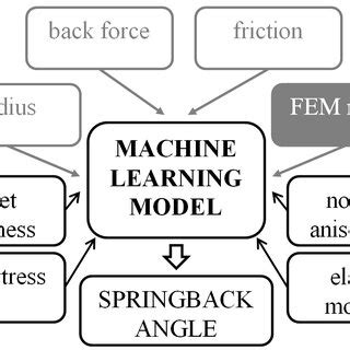 Machine Learning Scheme Download Scientific Diagram