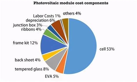 Photovoltaic Cost Reduction Pv Busbar ☀️raytron Professional Pv Ribbon And Solar Busbar