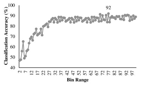Bin Range Vs Classification Accuracy Download Scientific Diagram