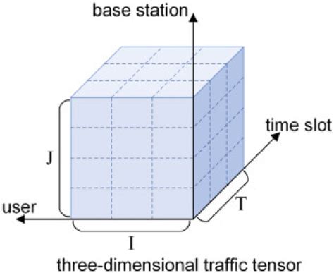 the three‐dimensional traffic tensor model download scientific diagram