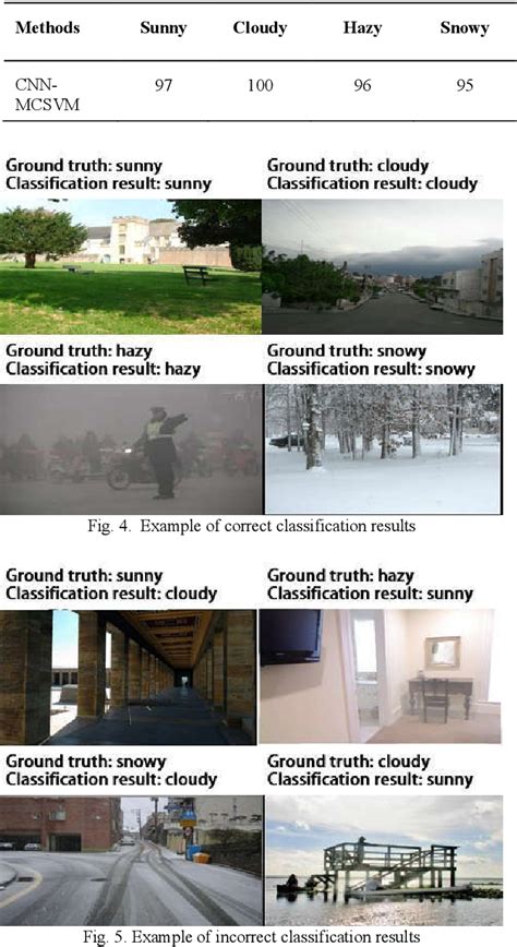 Figure 4 From Weather Classification Using Convolutional Neural Networks Semantic Scholar