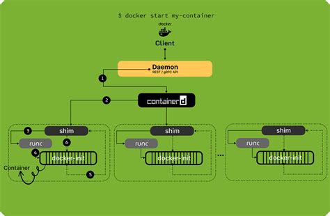The Docker Story — Part 2 Cracking Open The Docker Engine By Fred J Jan 2025 Medium