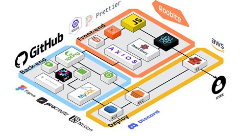 GitHub codestates seb seb main 당신의 특별한 하루 D day 를 위한 단 하나뿐인 게시판 Roobits