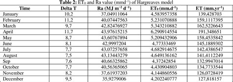 Table 2 From Water Demand Estimation For Rice In An Giang Province By