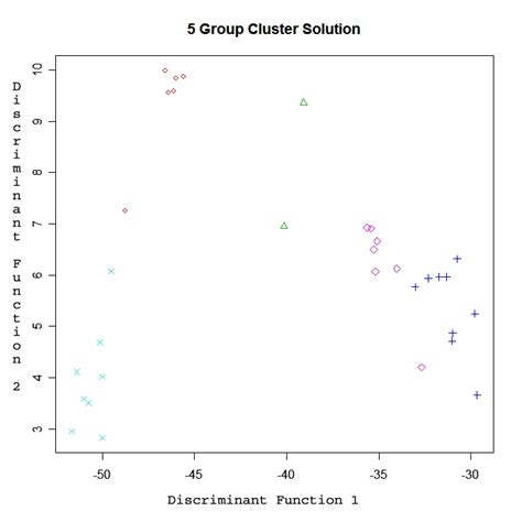Quick R Cluster Analysis